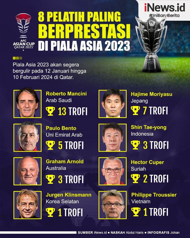Infografis Daftar Pelatih Paling Berprestasi Di Piala Asia Shin Tae Yong Salah Satunya