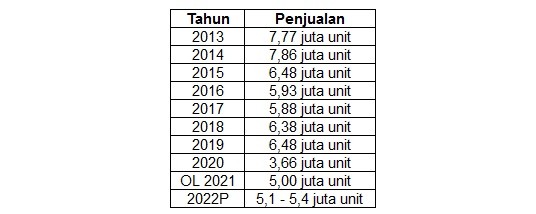 AISI Prediksi Penjualan Motor Tahun Ini Tembus 5 Juta Unit