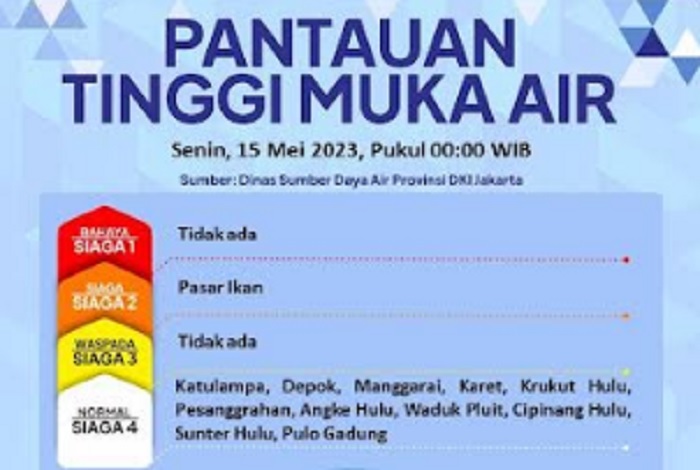 Waspada! Status Pintu Air Pasar Ikan Siaga 2 Waspada! Status Pintu Air Pasar Ikan Siaga 2