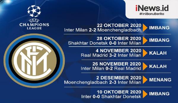 Infografis Inter Milan Tersingkir dari Liga Champions