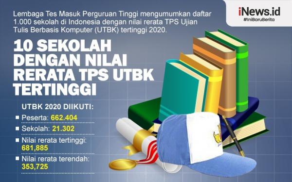 Infografis 10 Sekolah dengan Nilai Rerata TPS UTBK Tertinggi