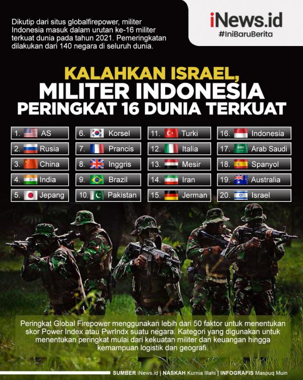 Infografis Kalahkan Israel, Militer Indonesia Peringkat 16 Dunia Terkuat Infografis Kalahkan Israel, Militer Indonesia Peringkat 16 Dunia Terkuat