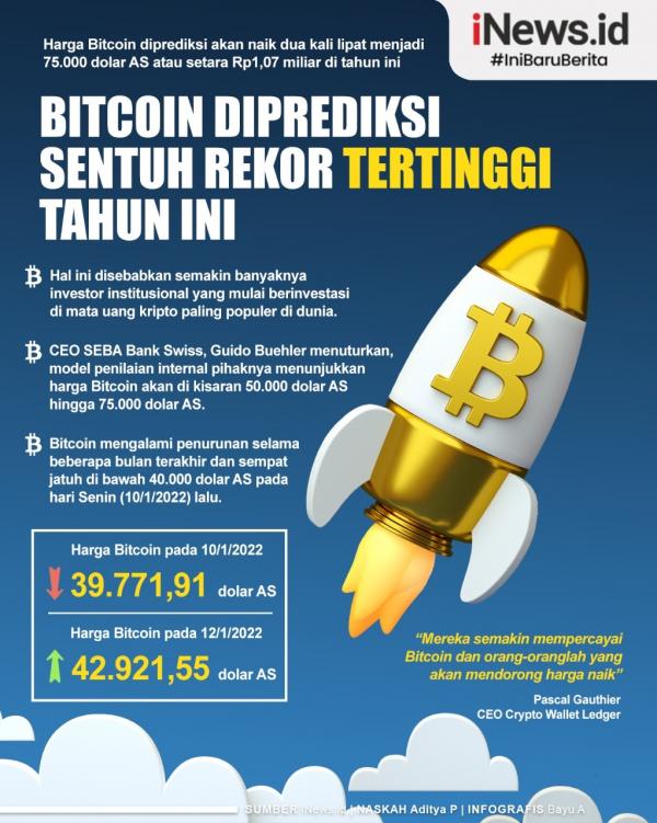 Infografis Bitcoin Diprediksi Sentuh Rekor Tertinggi Tahun Ini Capai Rp1,07 Miliar