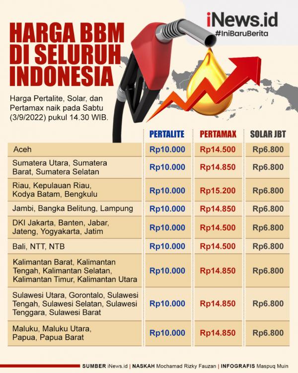 Infografis Harga BBM di Seluruh Indonesia Infografis Harga BBM di Seluruh Indonesia