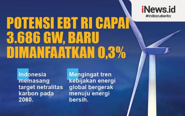 Infografis Potensi EBT RI Capai 3.686 GW, Baru Dimanfaatkan 0,3 Persen
