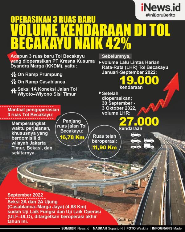 Infografis Volume Kendaraan di Tol Becakayu Naik 42 Persen