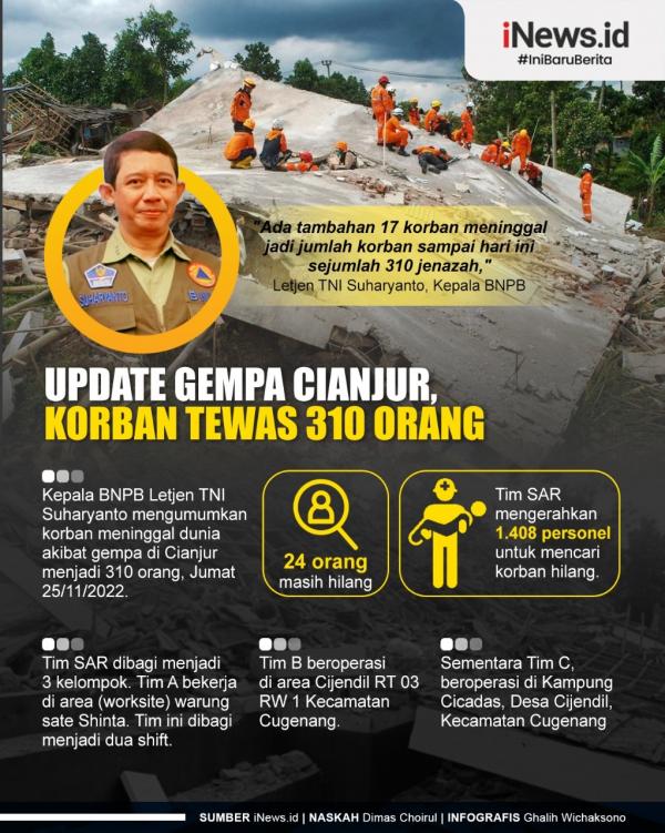 Infografis Korban Meninggal Dunia Gempa Cianjur Jadi 310 Orang