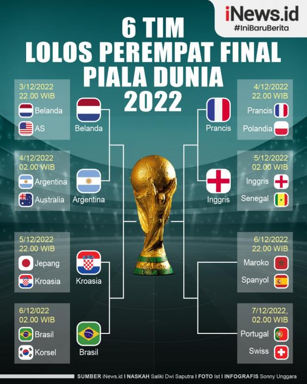 Infografis 6 Tim Lolos Perempat Final Piala Dunia 2022 Infografis 6 Tim Lolos Perempat Final Piala Dunia 2022