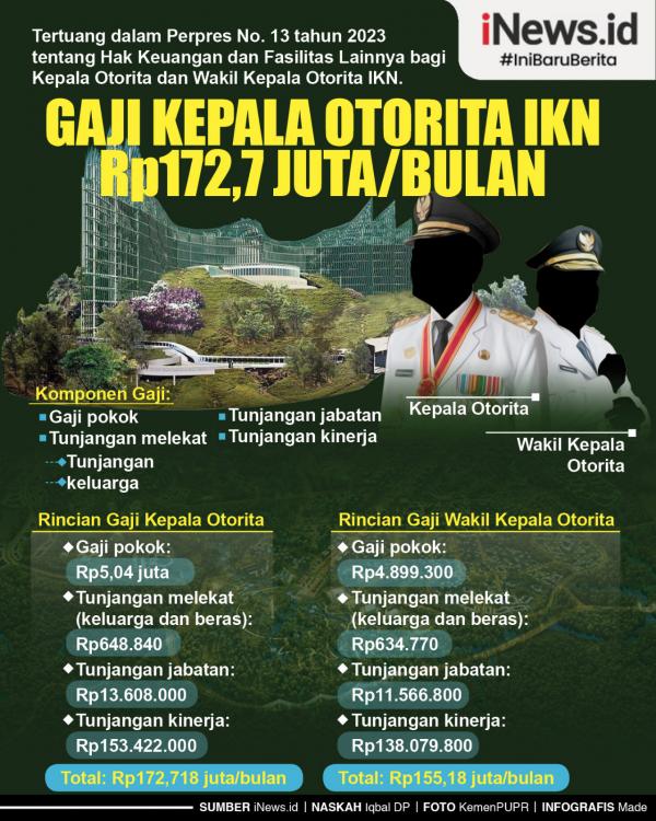 Infografis Gaji Kepala Otorita IKN Rp172,2 Juta per Bulan