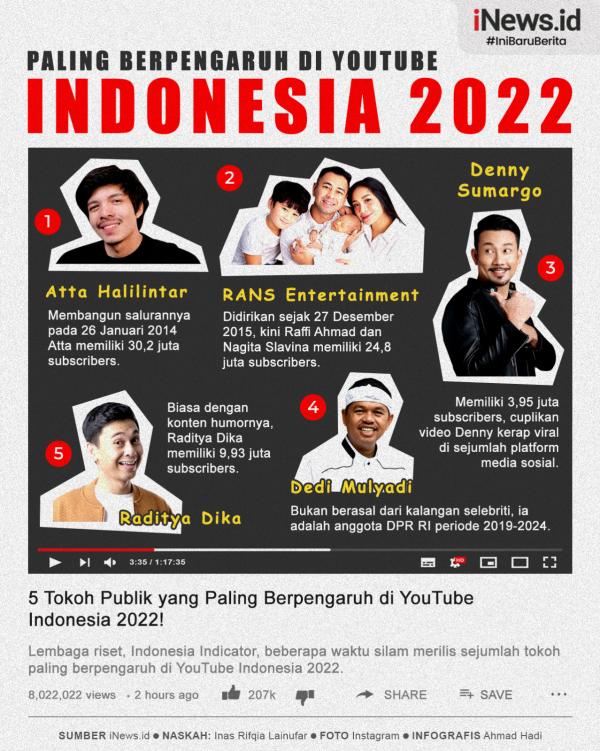 Infografis 5 Tokoh Publik yang Paling Berpengaruh di YouTube Indonesia 2022
