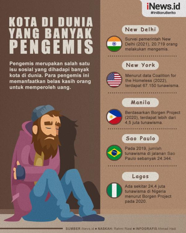 Infografis Kota di Dunia yang Banyak Pengemis