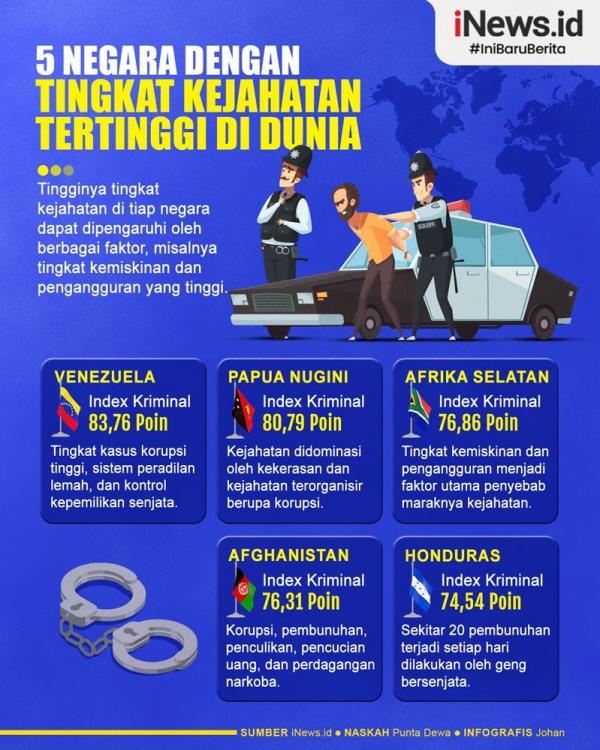 Infografis 5 Negara dengan Tingkat Kejahatan Tertinggi di Dunia