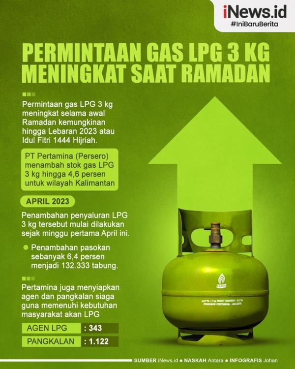 Infografis Permintaan Gas LPG 3 Kg Meningkat saat Ramadan