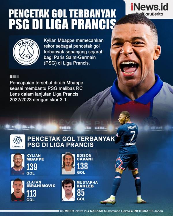 Infografis Mbappe Pencetak Gol Terbanyak PSG di Liga Prancis - Bagian All