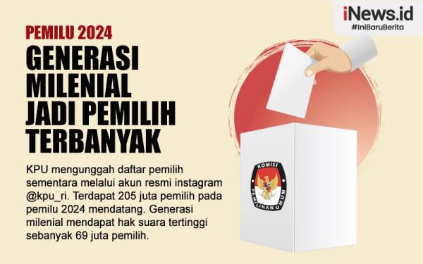 Infografis Generasi Milenial Jadi Pemilih Terbanyak pada Pemilu 2024