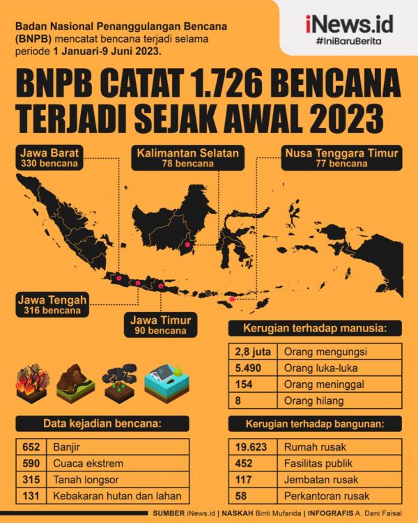 Infografis 1.726 Bencana Terjadi Sejak 1 Januari hingga 9 Juni 2023
