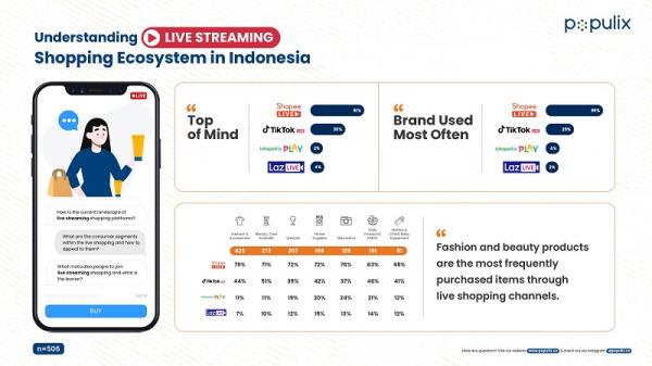 Riset Populix: Shopee Live Jadi Fitur Live Streaming Terpopuler untuk ...