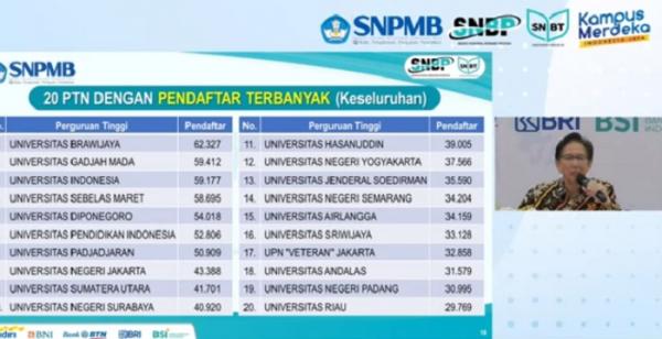 20 PTN dengan Pendaftar Terbanyak di SNBT 2023, Nomor Satu Ada UB