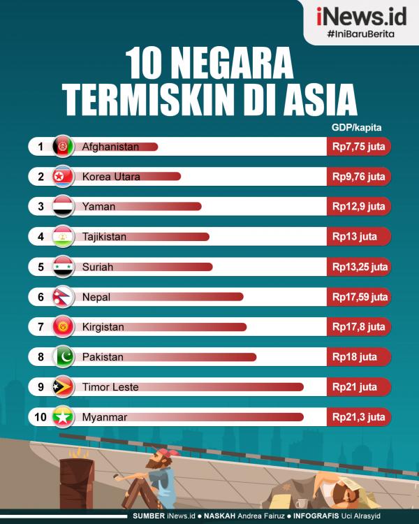 Infografis 10 Negara Termiskin di Asia
