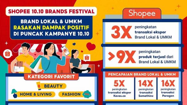 Shopee 10.10 Brands Festival, Penjualan Brand Lokal dan UMKM Naik 9 ...