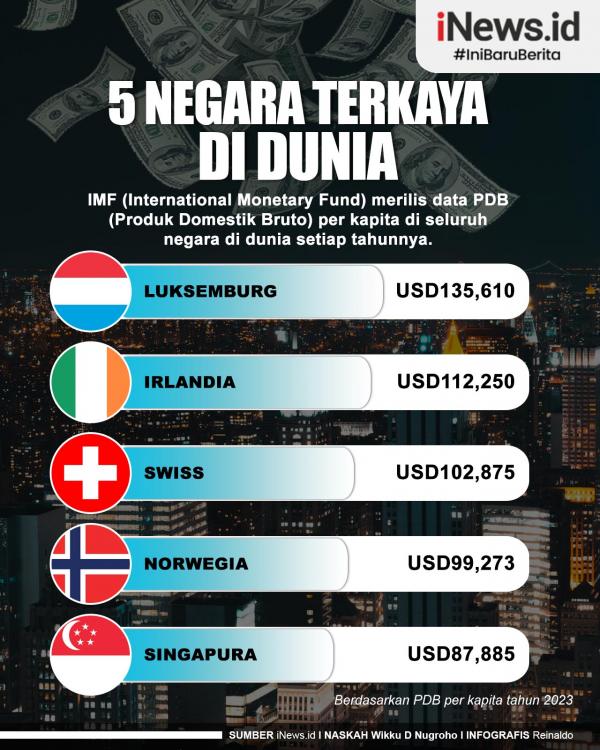 Infografis 5 Negara Terkaya di Dunia Berdasarkan PDB per Kapita Tahun 2023
