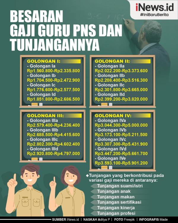 Infografis Besaran Gaji Guru PNS dan Tunjangannya
