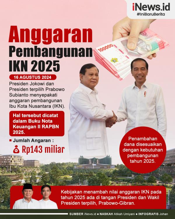 Infografis Anggaran Pembangunan IKN 2025 yang Disepakati Jokowi dan Prabowo
