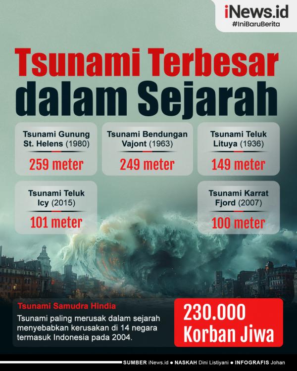 Infografis Tsunami Terbesar dalam Sejarah, Tinggi Gelombang hingga 524 Meter