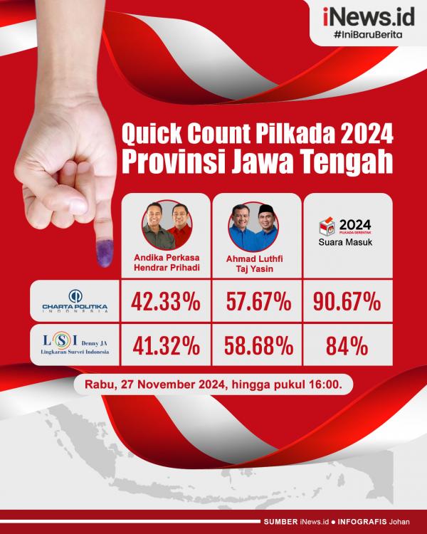 Infografis Quick Count Pilkada 2024 Provinsi Jawa Tengah