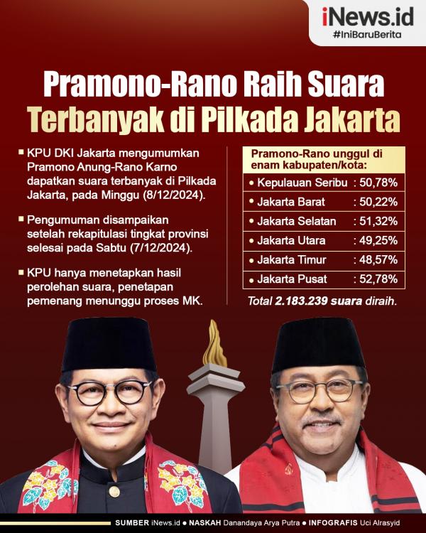 Infografis KPU Umumkan Pramono-Rano Raih Suara Terbanyak Pilkada Jakarta