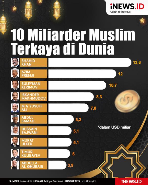 Infografis 10 Miliarder Muslim Terkaya di Dunia