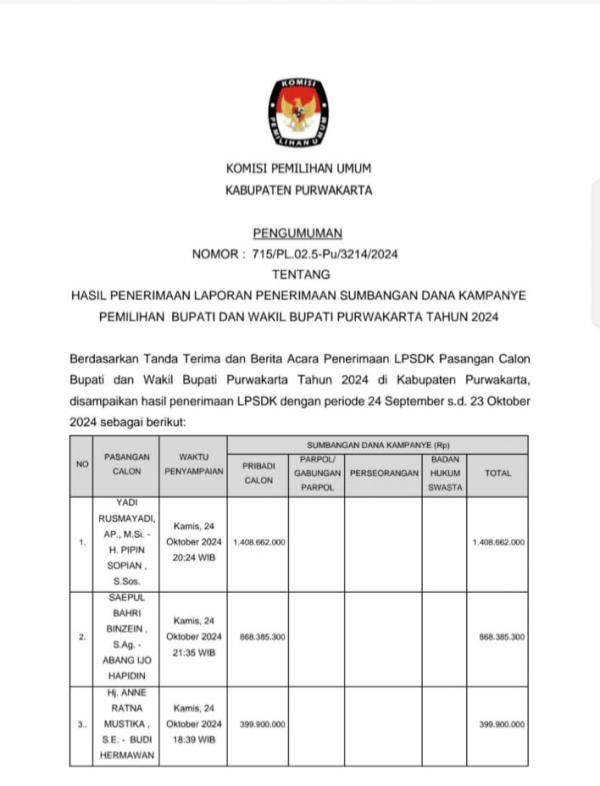 KPU Purwakarta Umumkan Laporan Penerimaan Sumbangan Dana Kampanye (LPSDK) Pilkada Purwakarta ...