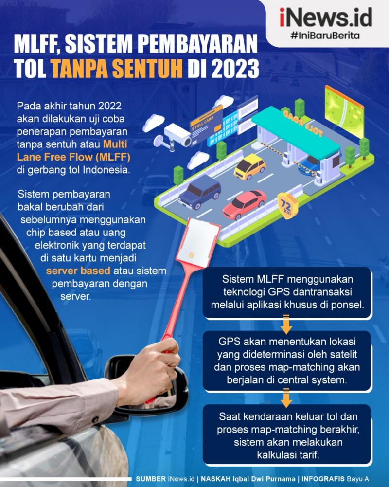 Infografis MLFF, Sistem Pembayaran Tol Tanpa Sentuh Bakal Gantikan e-Toll