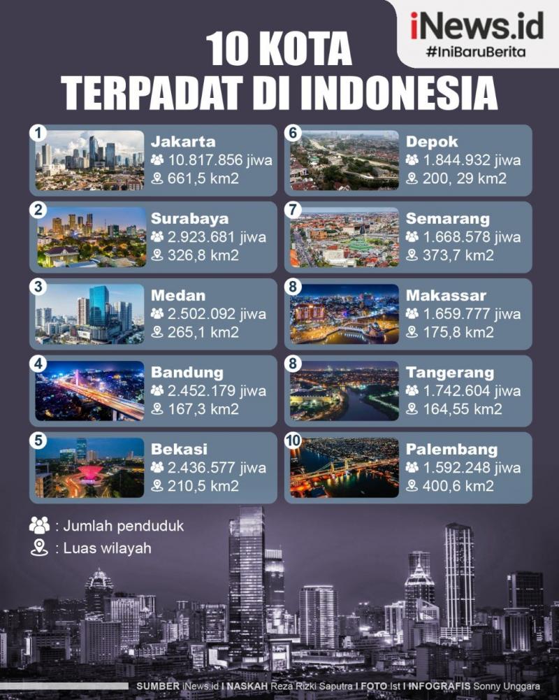 Infografis Daftar Kota Besar Di Indonesia Yang Mengal - vrogue.co Infografis Daftar Kota Besar Di Indonesia Yang Mengal - vrogue.co