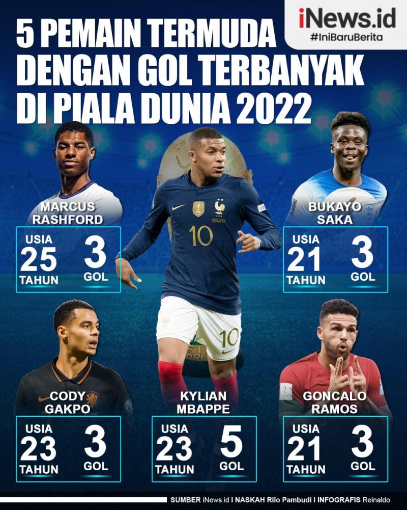 Infografis 5 Pemain Termuda dengan Cetakan Gol Terbanyak di Piala Dunia 2022, Mbappe Paling ...