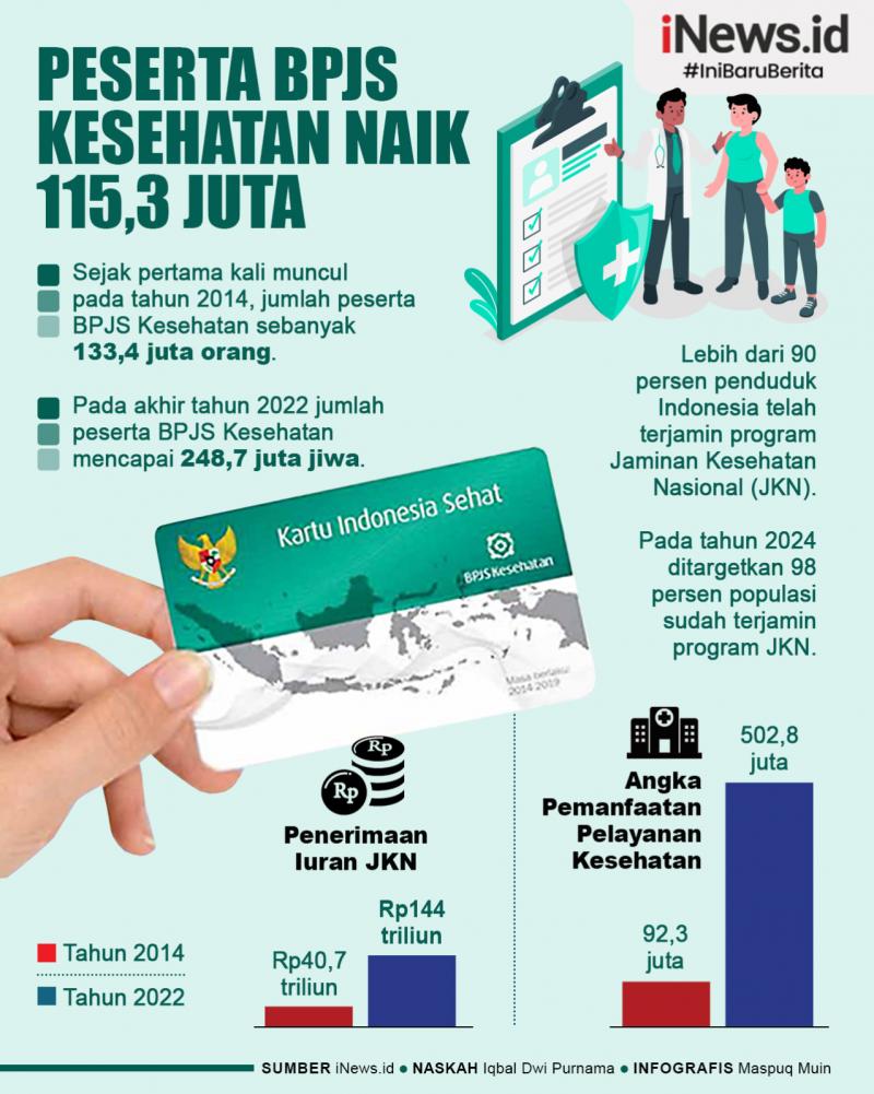Infografis Peserta BPJS Kesehatan Naik 115,3 Juta | News+ on RCTI+