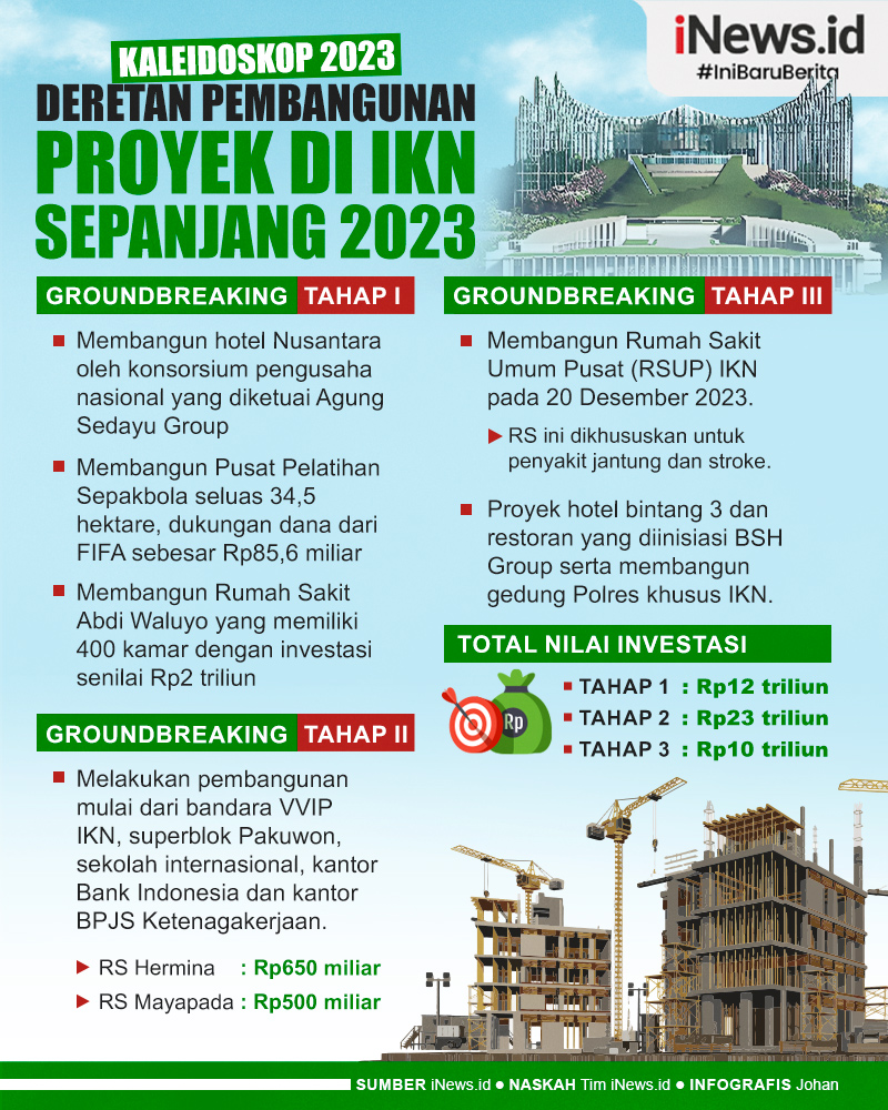Infografis Kaleidoskop 2023: Deretan Pembangunan Proyek di IKN ...