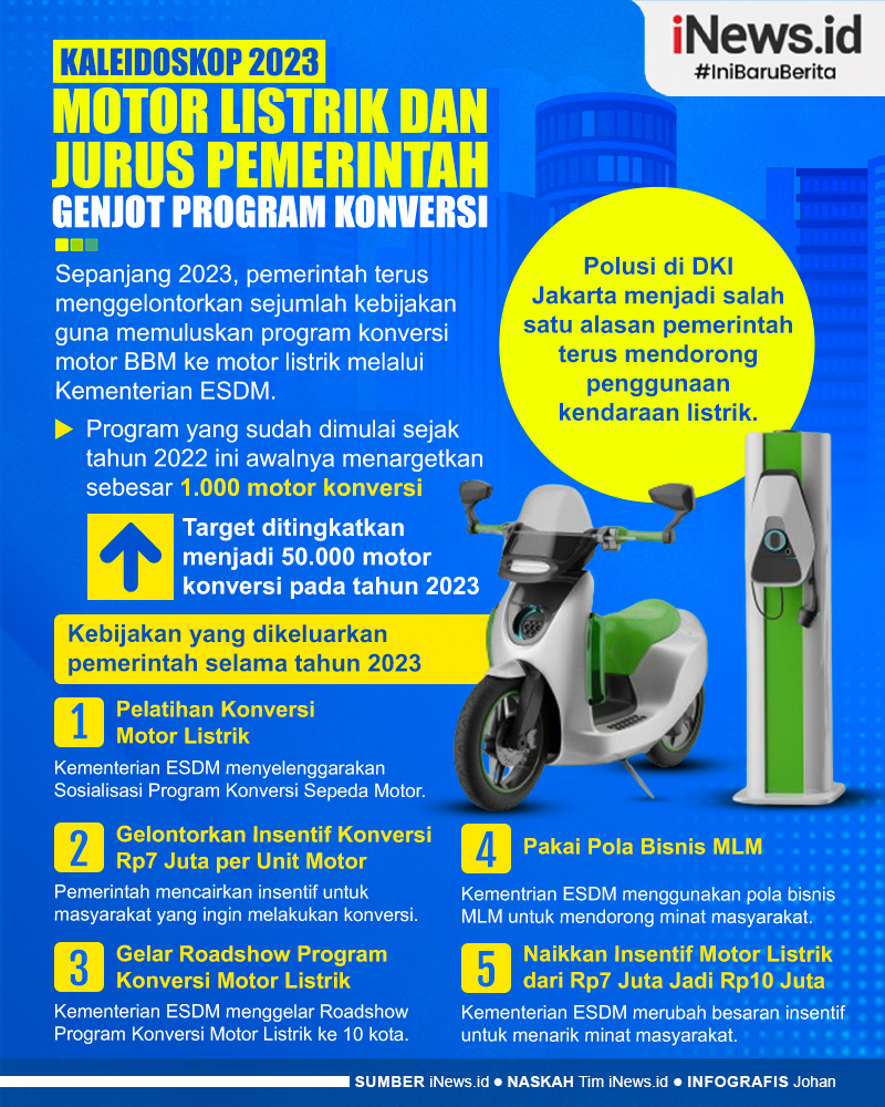 Infografis Kaleidoskop 2023: Apa Kabar Motor Listrik dan Jurus ...