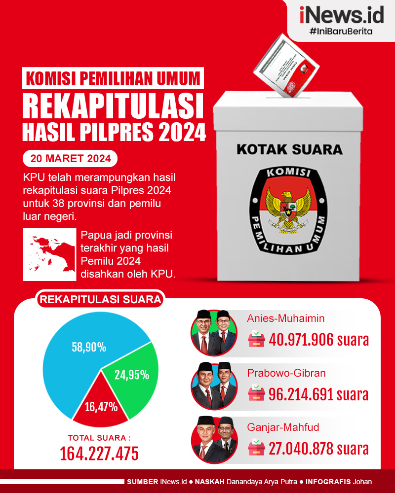 Infografis Pengumuman Rekapitulasi Suara Pilpres 2024 KPU | News+ on RCTI+