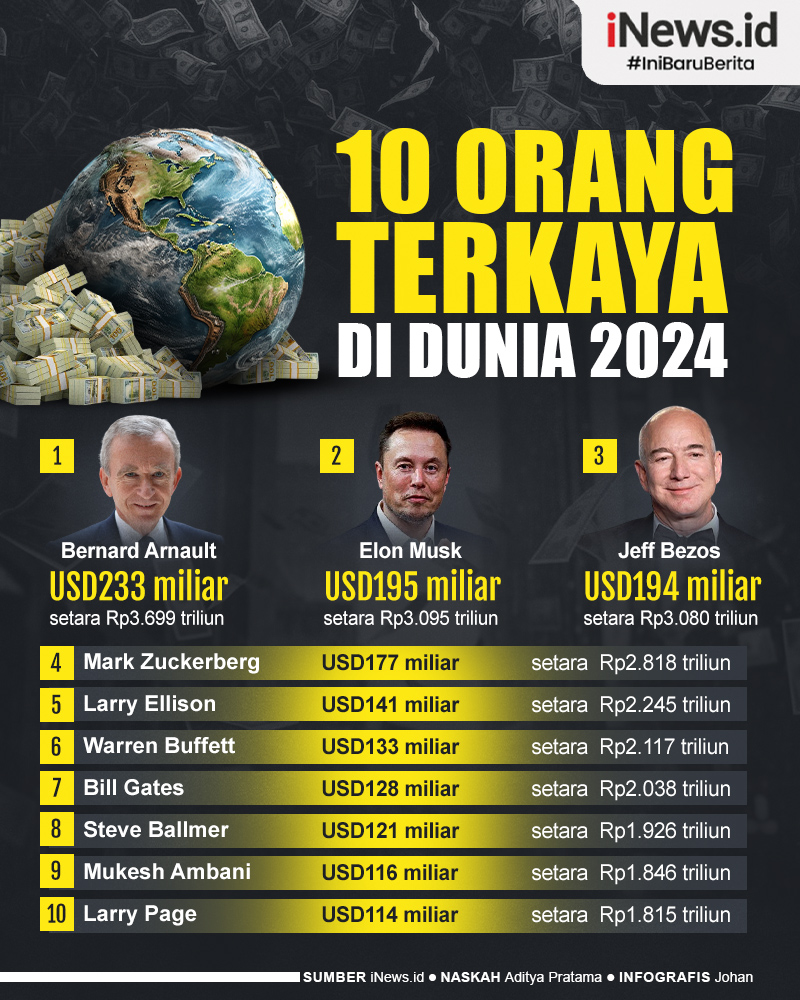 Infografis Daftar 10 Orang Terkaya di Dunia 2024 | News+ on RCTI+