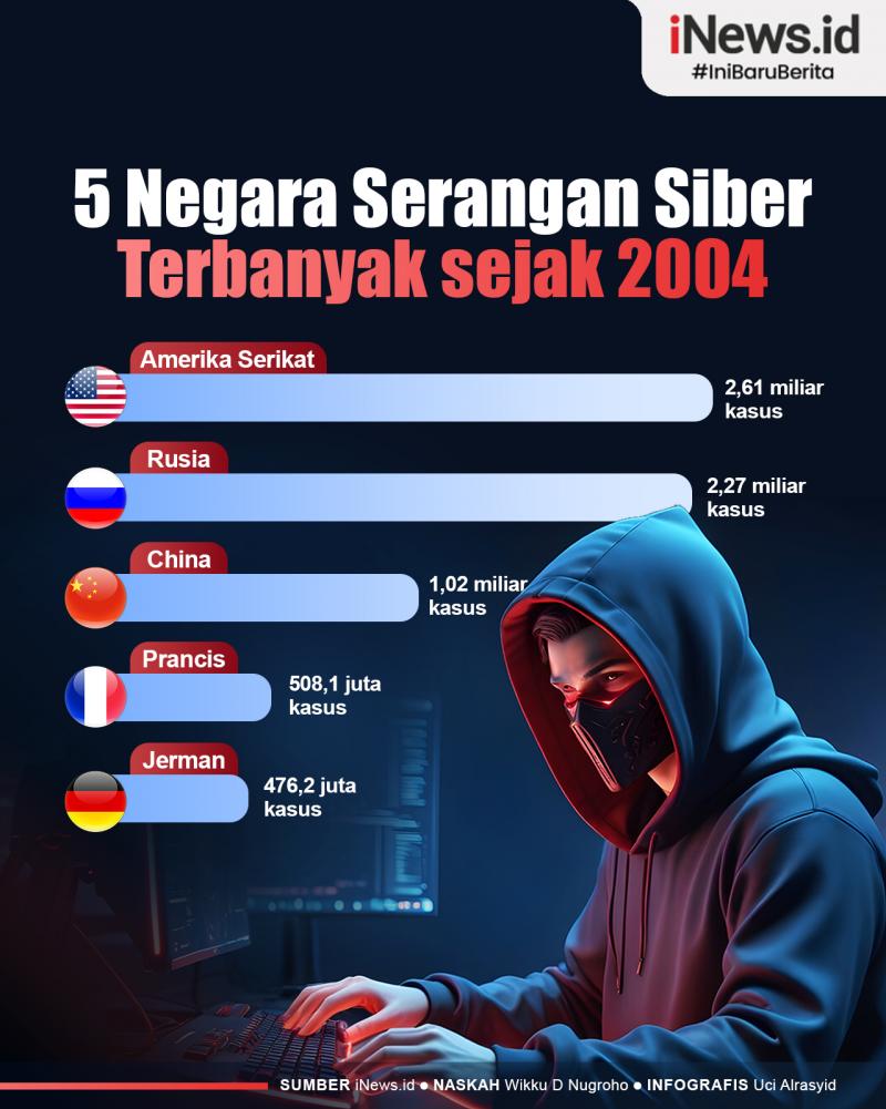 Infografis 5 Negara dengan Kasus Serangan Siber Terbanyak di Dunia ...