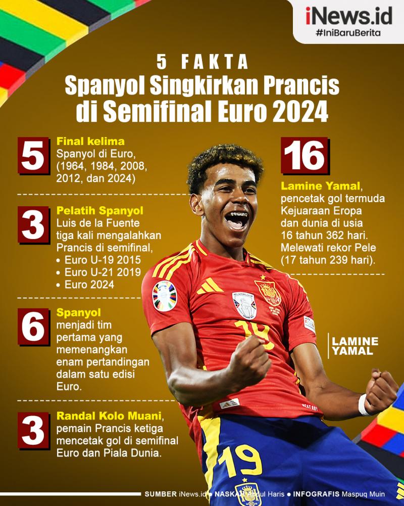 Infografis 5 Fakta Menarik usai Spanyol Singkirkan Prancis di Semifinal Euro 2024 | News+ on RCTI+