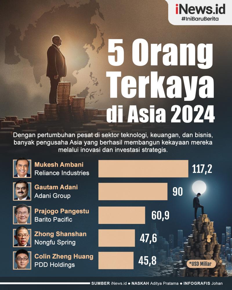 Infografis 5 Orang Terkaya di Asia 2024 | News+ on RCTI+