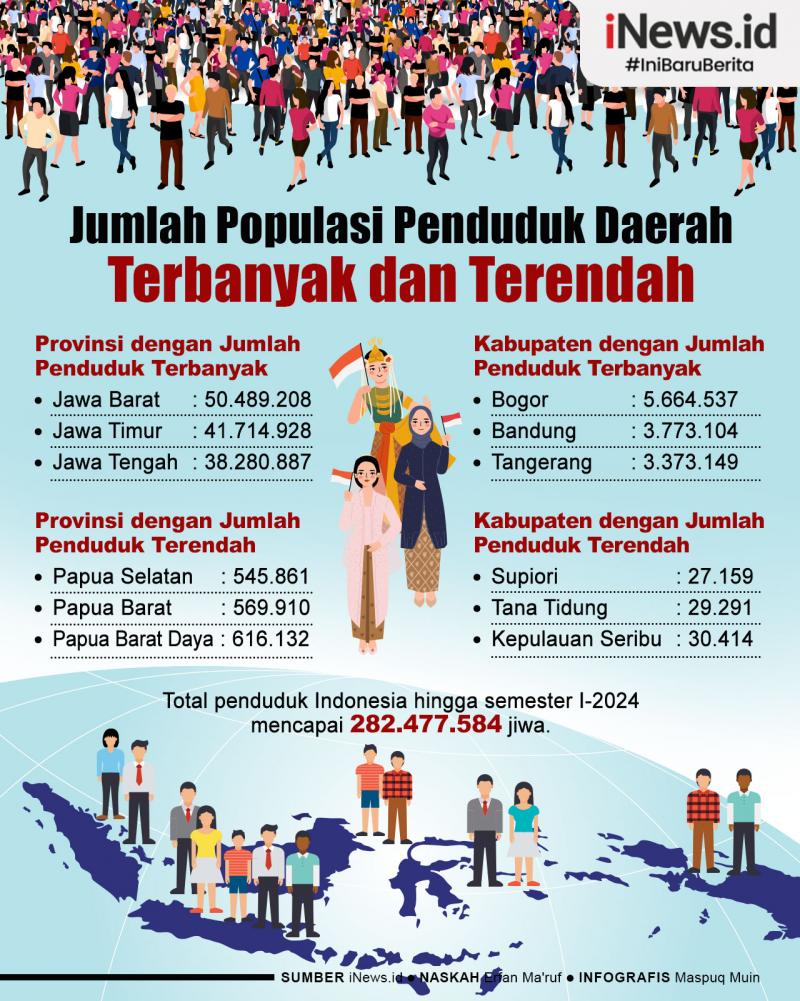 Infografis Jumlah Populasi Penduduk Daerah Terbanyak dan Terendah di ...