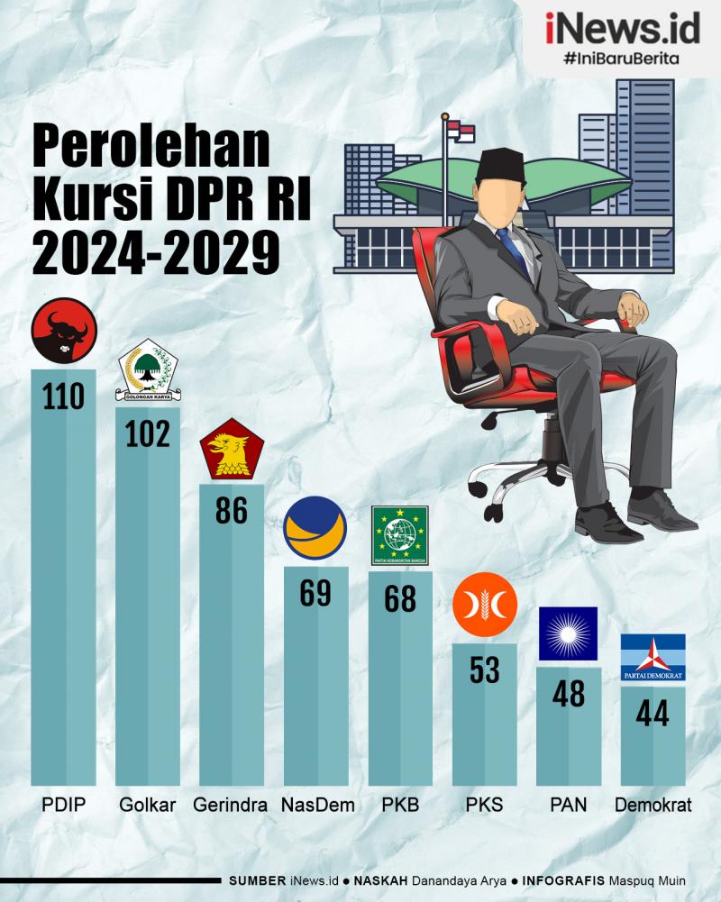Infografis Perolehan Kursi Parpol Anggota DPR RI 2024-2029 | News+ on RCTI+ Infografis Perolehan Kursi Parpol Anggota DPR RI 2024-2029 | News+ on RCTI+