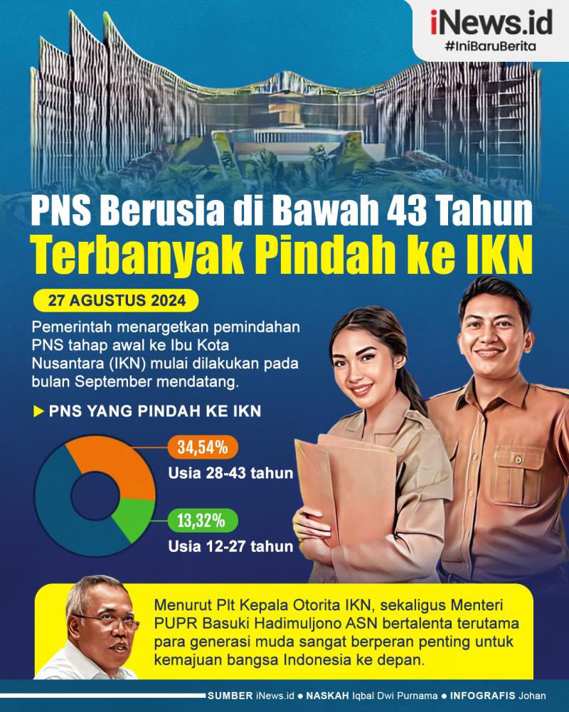 Infografis PNS Berusia di Bawah 43 Tahun jadi yang Terbanyak Pindah ke ...