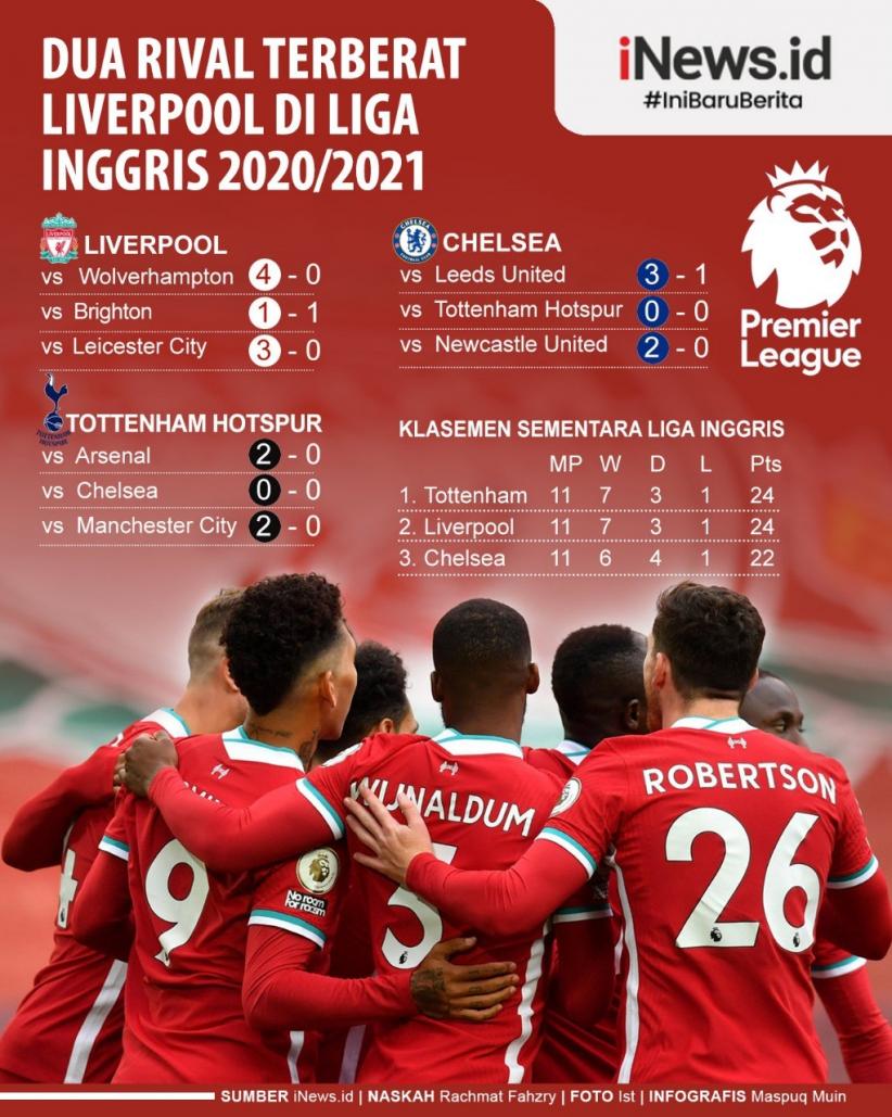 Infografis 2 Rival Terberat Liverpool di Liga Inggris 2020/2021