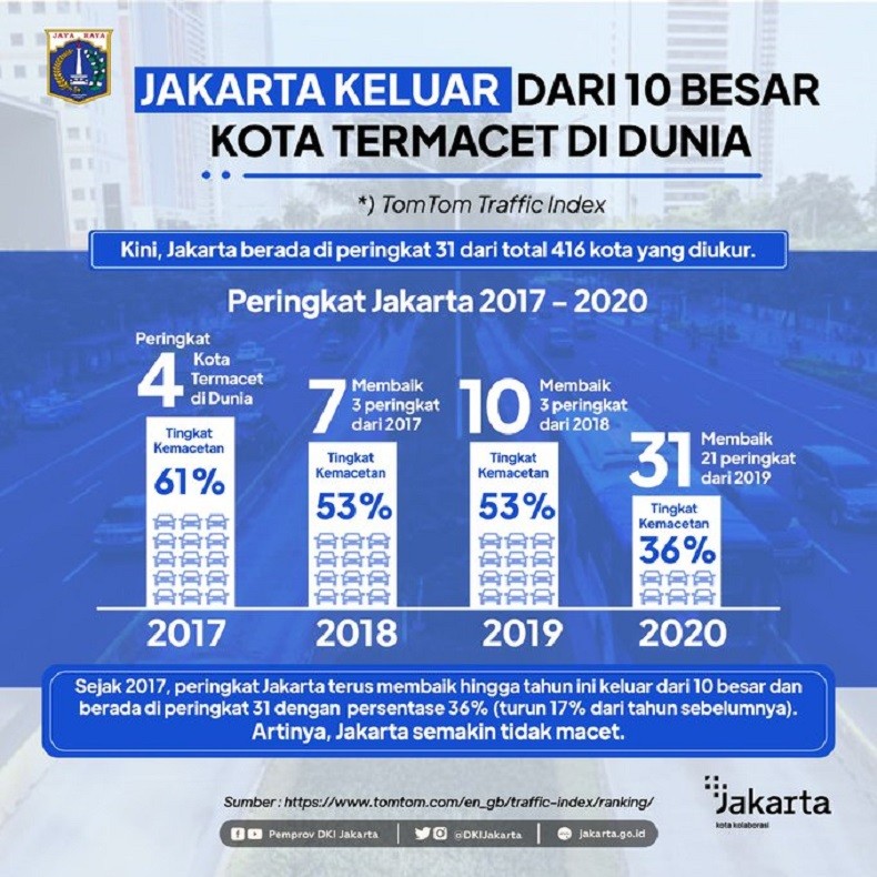 DKI Jakarta Peringkat ke 31 Kota Termacet di Dunia