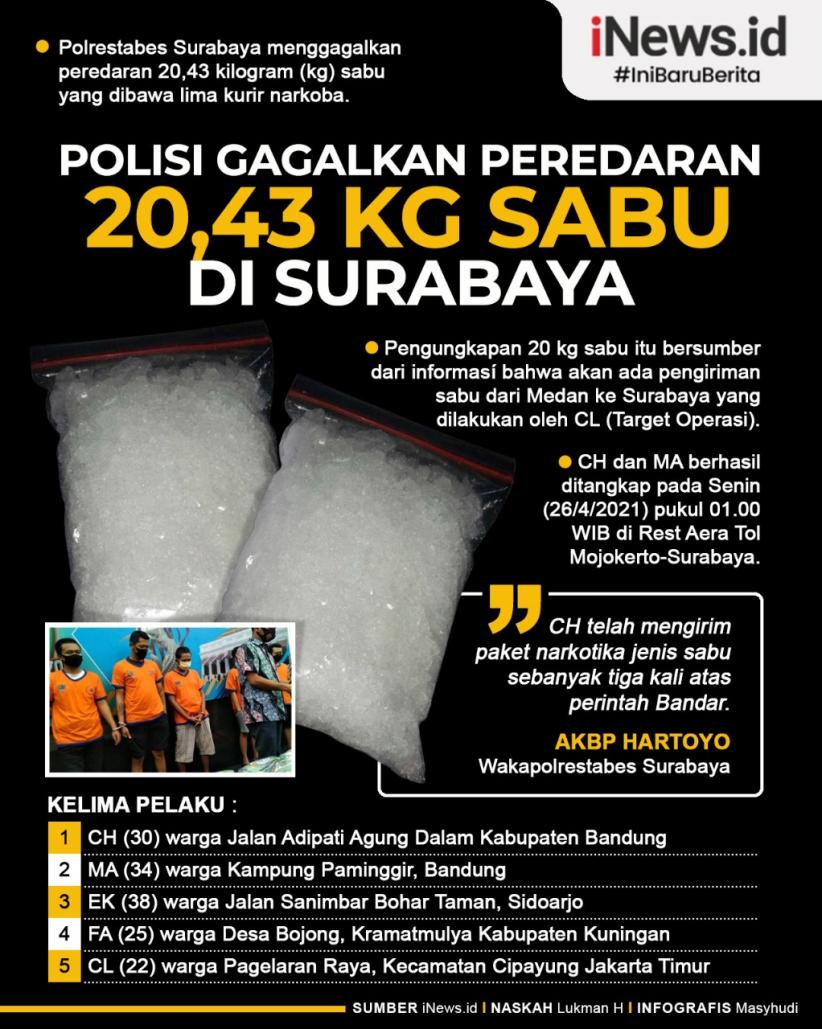 Infografis Polisi Gagalkan Peredaran 20,43 Kg Sabu di Surabaya