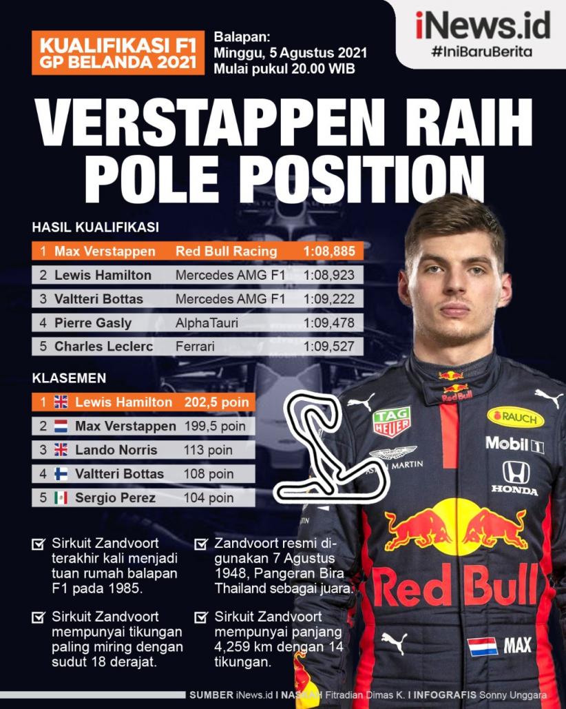 Infografis Max Verstappen Raih Pole Position